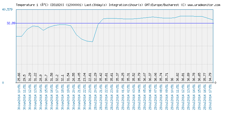 uRADMonitor » First unit in Japan registers low background radioactivity