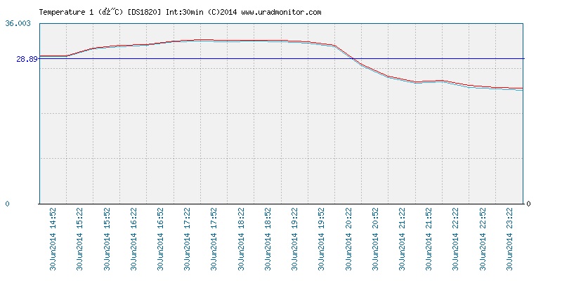 uRADMonitor » Five more units to join the network