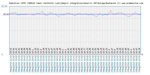 uRADMonitor » A new uRADMonitor unit in the USA