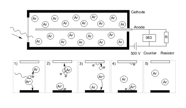 uRADMonitor » The Geiger Tubes