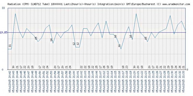 uRADMonitor » Model D Radiation Sensor