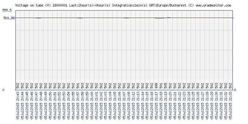 uRADMonitor » Model D Radiation Sensor