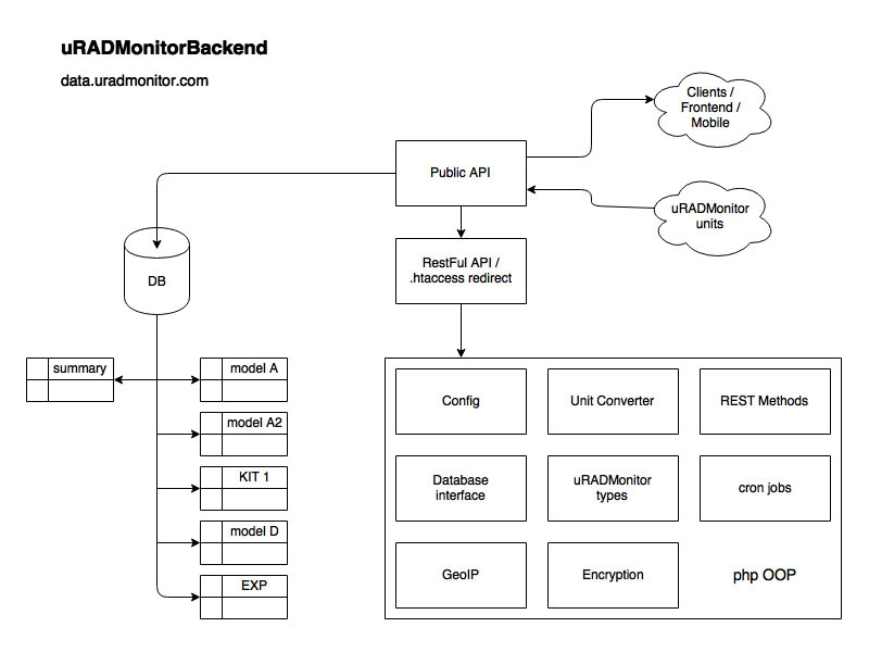 uRADMonitor » Server upgrade / Site v4.0