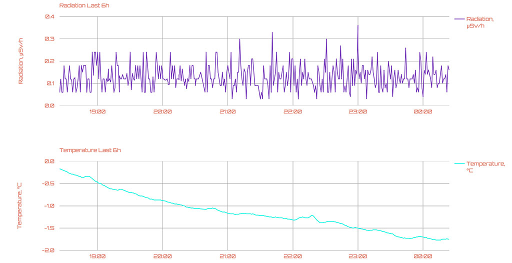 uRADMonitor » KIT1 screenless variant