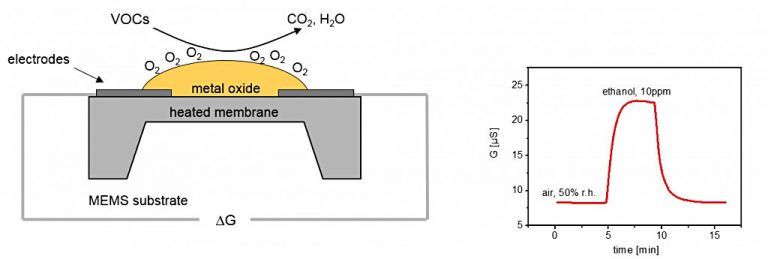 uRADMonitor » Metal Oxide VOC Sensors