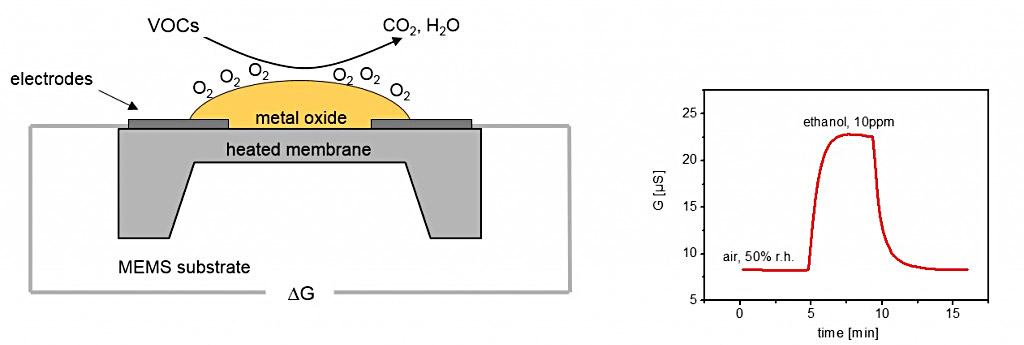 uRADMonitor » Metal Oxide VOC Sensors