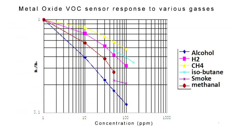uRADMonitor » Metal Oxide VOC Sensors