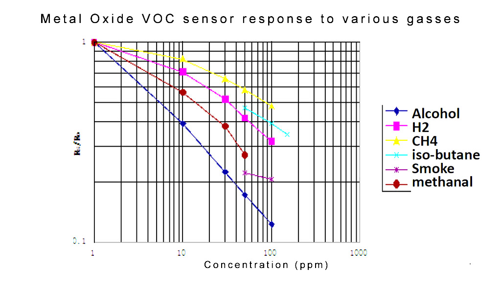 uRADMonitor » Metal Oxide VOC Sensors