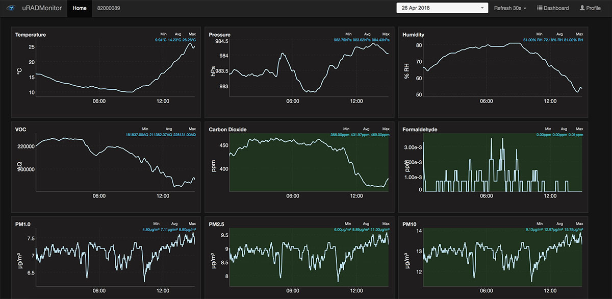 uRADMonitor » uRADMonitor A3 with GSM connectivity